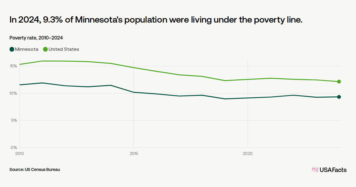 What is the poverty rate in Minnesota? | USAFacts