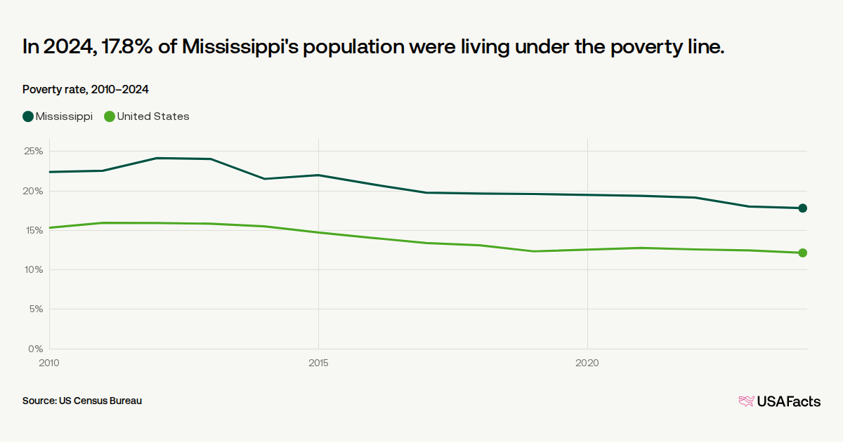 What is the poverty rate in Mississippi? | USAFacts