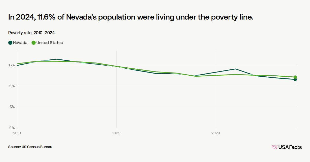What is the poverty rate in Nevada? | USAFacts