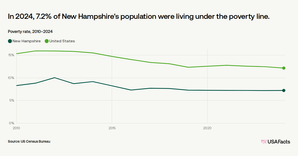 What is the poverty rate in New Hampshire? | USAFacts