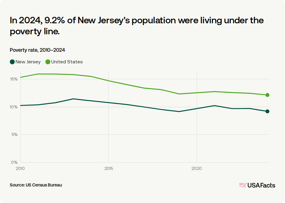 What is the poverty rate in New Jersey? | USAFacts