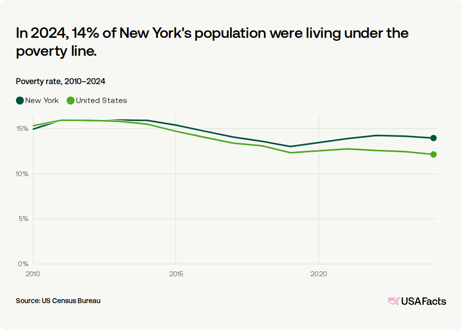 What is the poverty rate in New York? | USAFacts