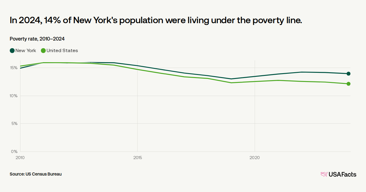 What is the poverty rate in New York? | USAFacts