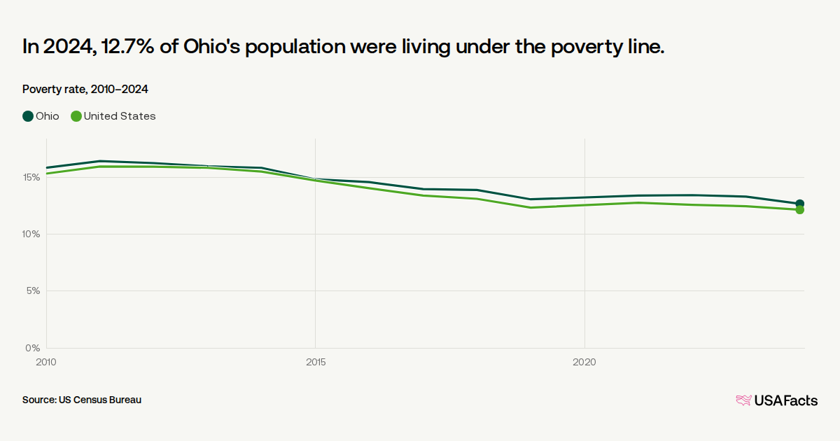 What is the poverty rate in Ohio? | USAFacts