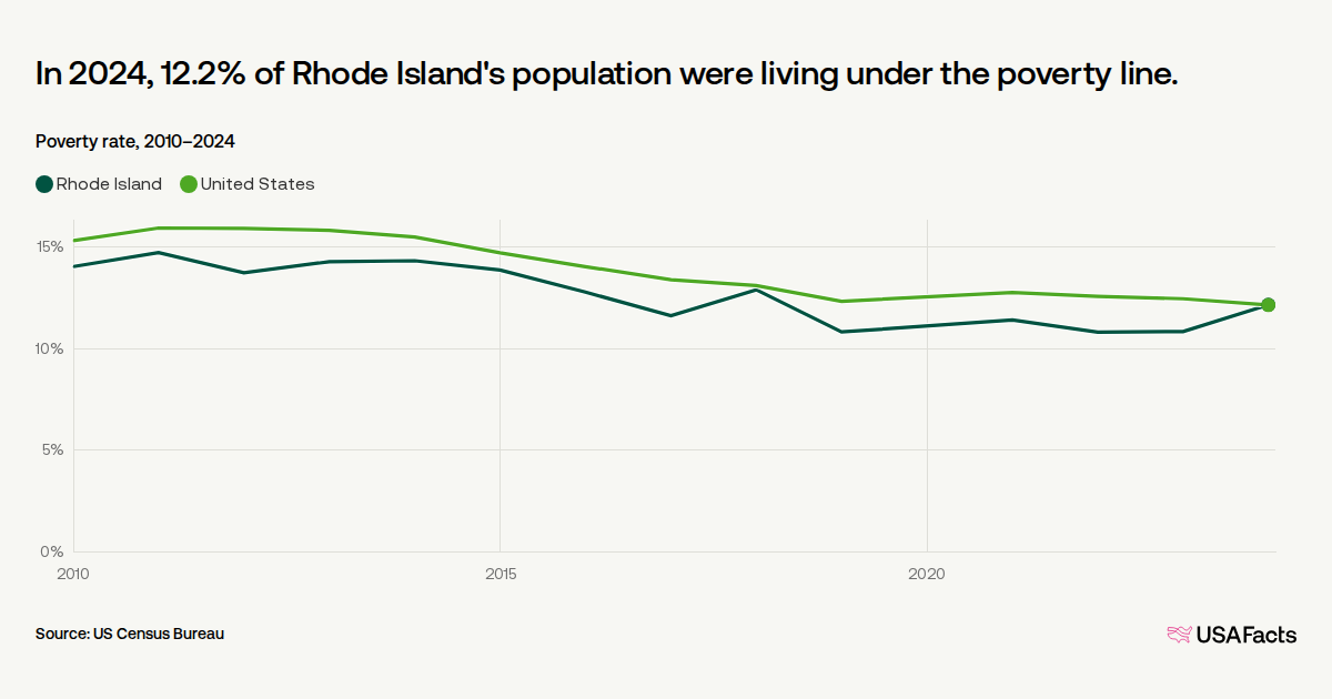 What is the poverty rate in Rhode Island? | USAFacts