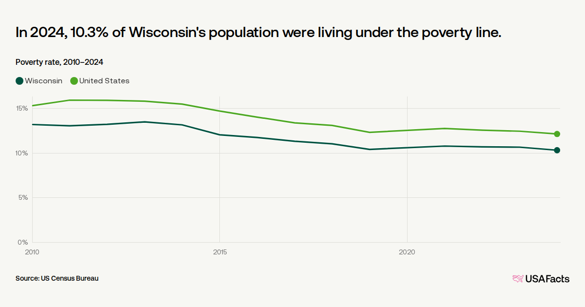 What is the poverty rate in Wisconsin? | USAFacts
