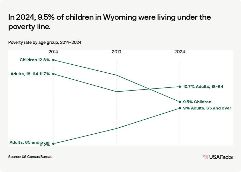 What is the poverty rate in Wyoming? | USAFacts