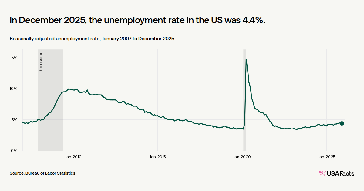 What is the unemployment rate in the US right now? | USAFacts