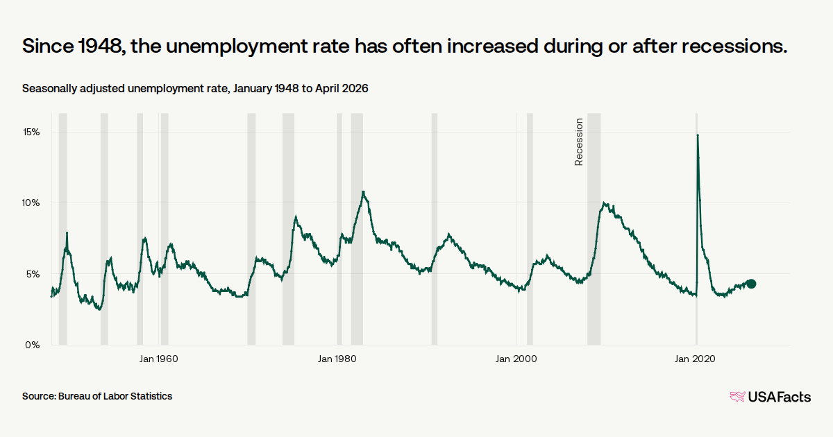 Bls National Unemployment Rate