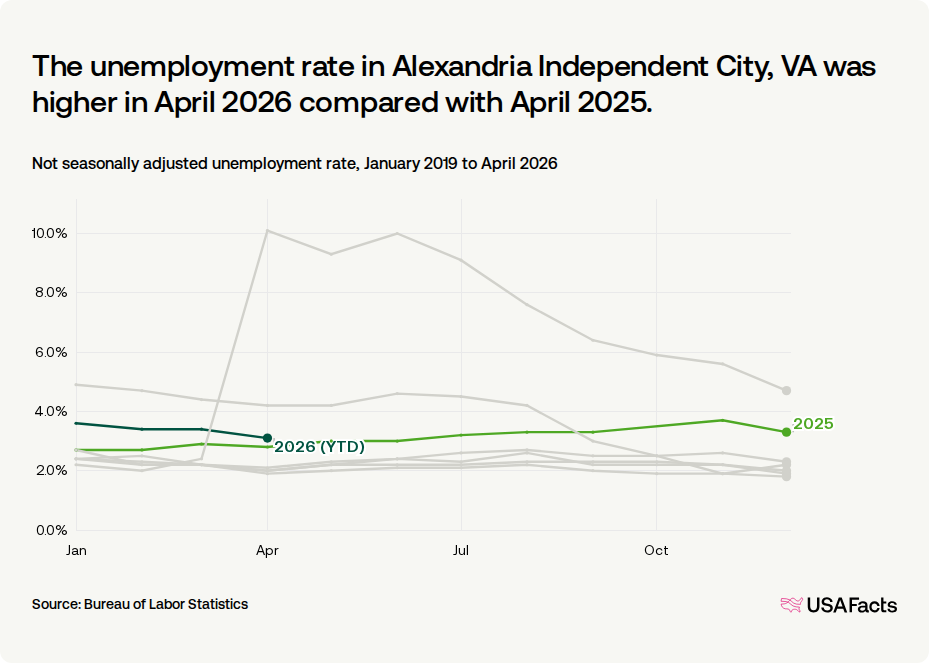 What is the unemployment rate in Alexandria Independent City, VA right ...