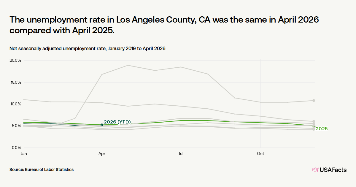 What is the unemployment rate in Los Angeles County, CA right now ...