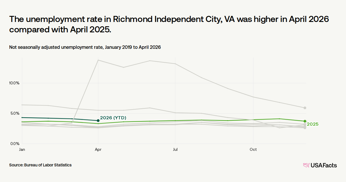 What is the unemployment rate in Richmond Independent City, VA right ...