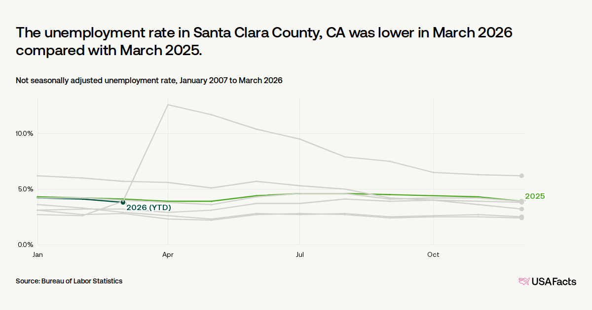 What is the unemployment rate in Santa Clara County, CA right now ...