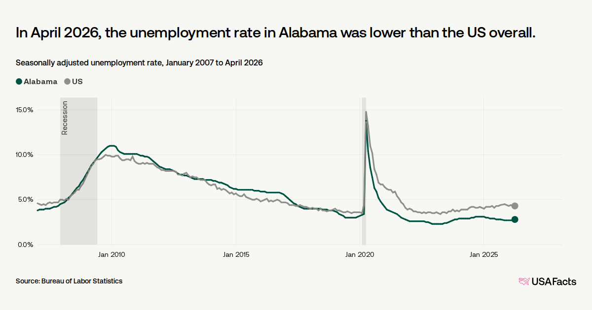 What is the unemployment rate in Alabama right now? | USAFacts