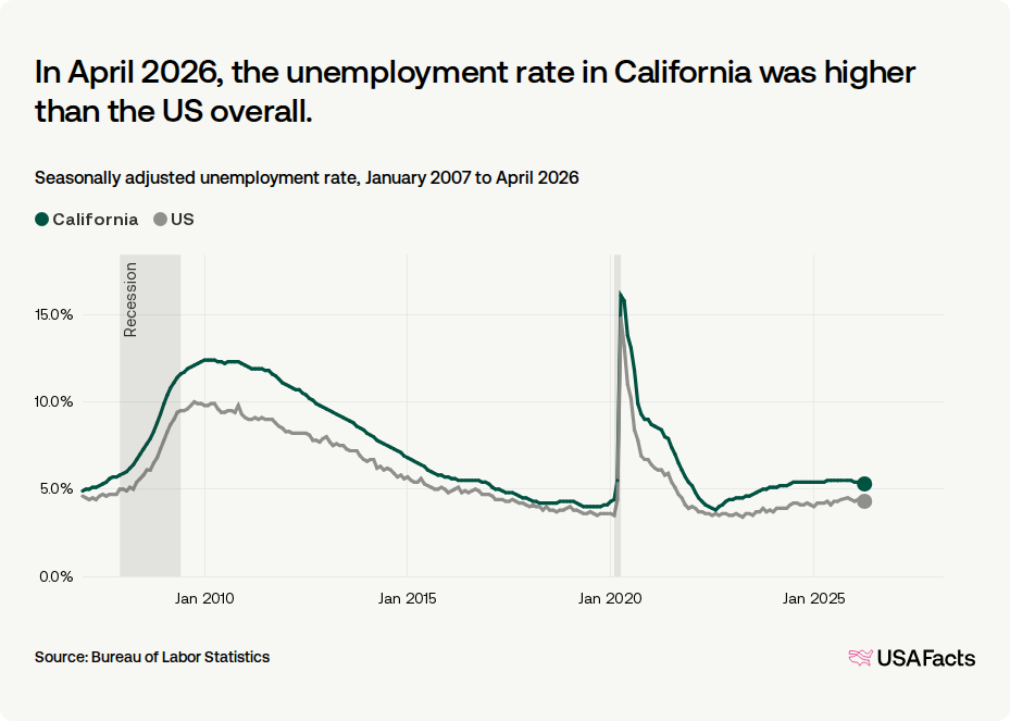 What is the unemployment rate in California right now? | USAFacts