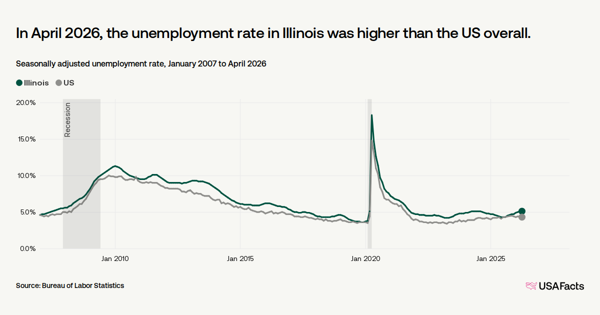 What is the unemployment rate in Illinois right now? | USAFacts