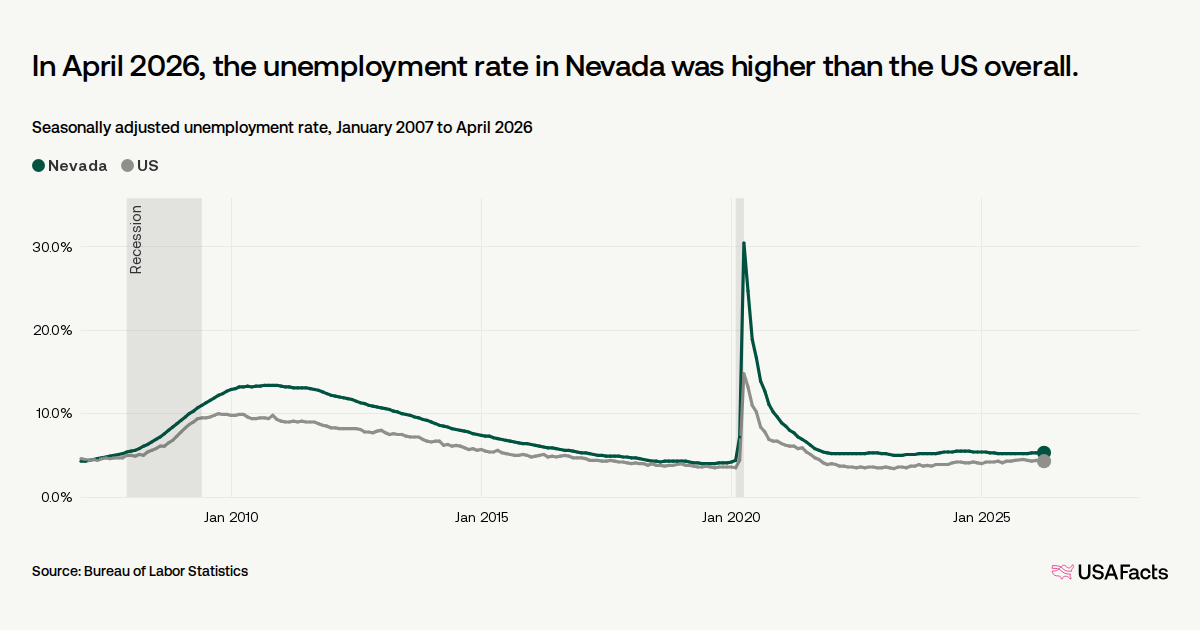 What is the unemployment rate in Nevada right now? | USAFacts