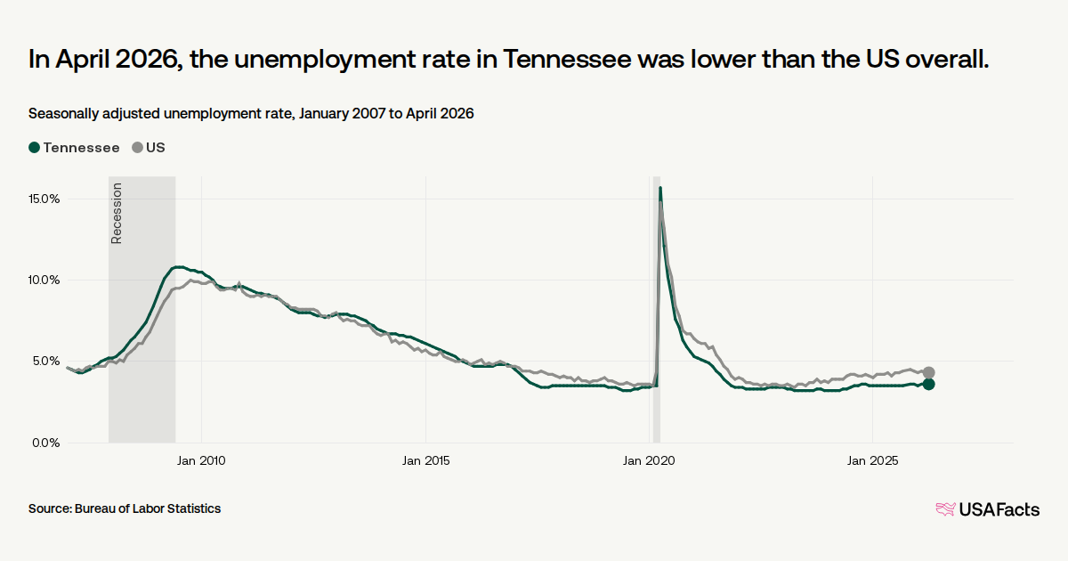 What is the unemployment rate in Tennessee right now? | USAFacts