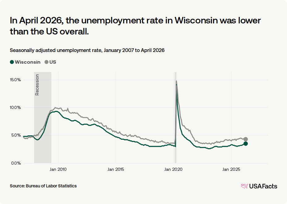 What is the unemployment rate in Wisconsin right now? | USAFacts