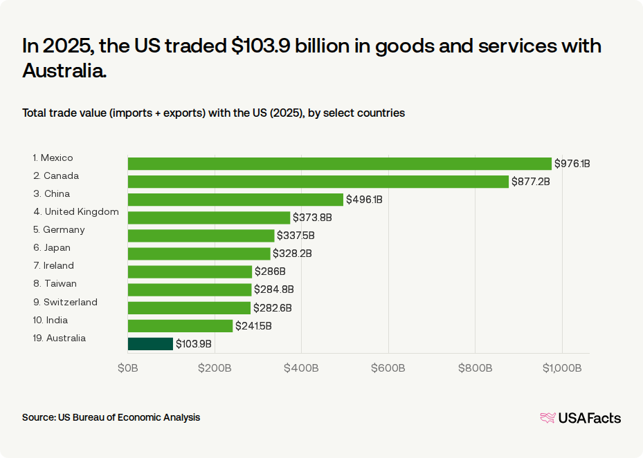 What is the value of US trade with Australia? | USAFacts