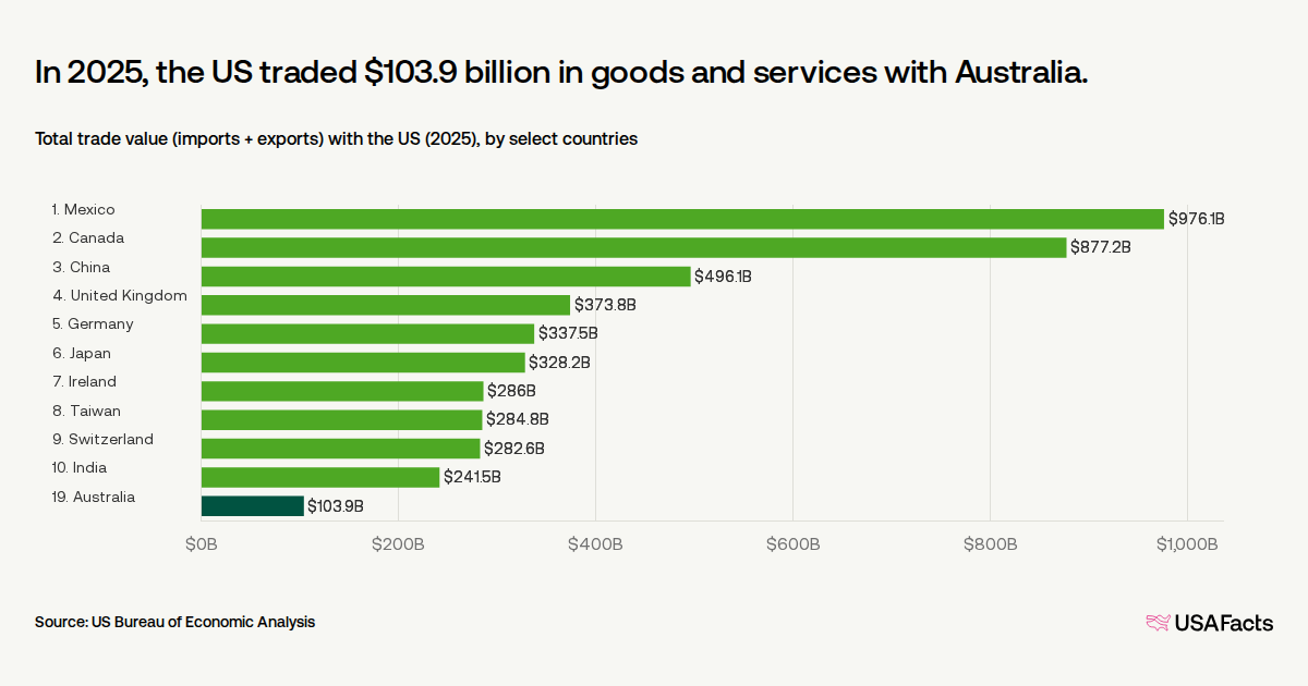 What is the value of US trade with Australia? | USAFacts