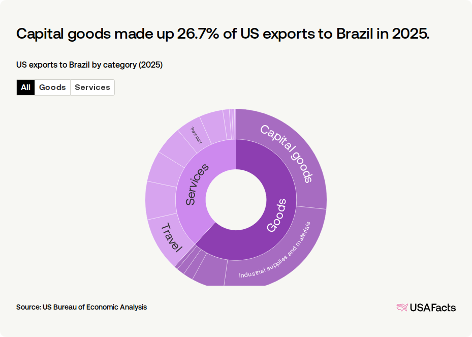 What is the value of US trade with Brazil? | USAFacts