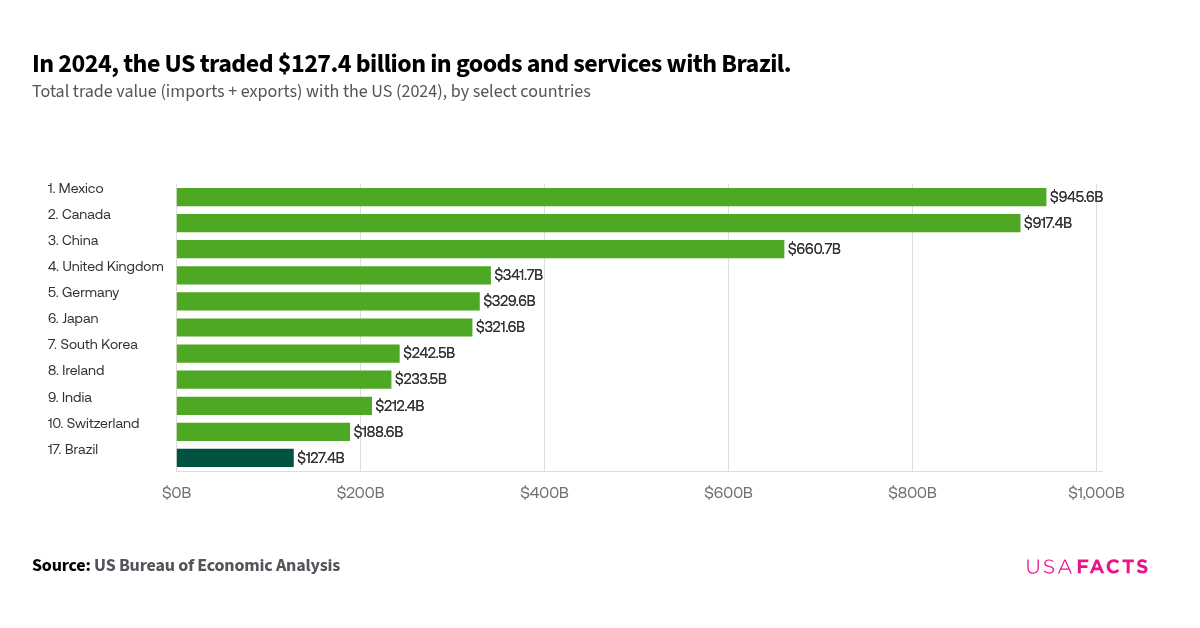 What is the value of US trade with Brazil? | USAFacts