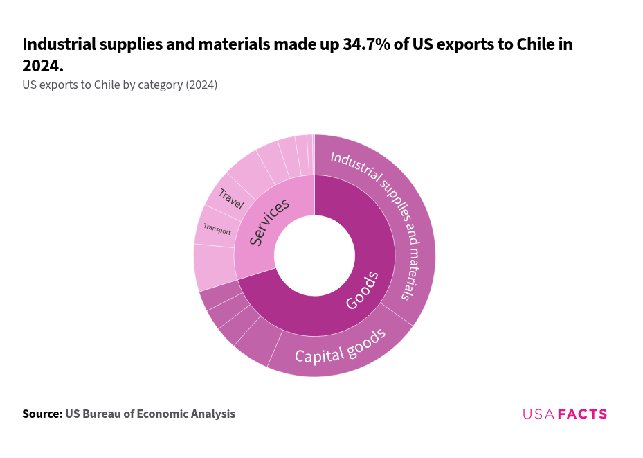 chile largest export