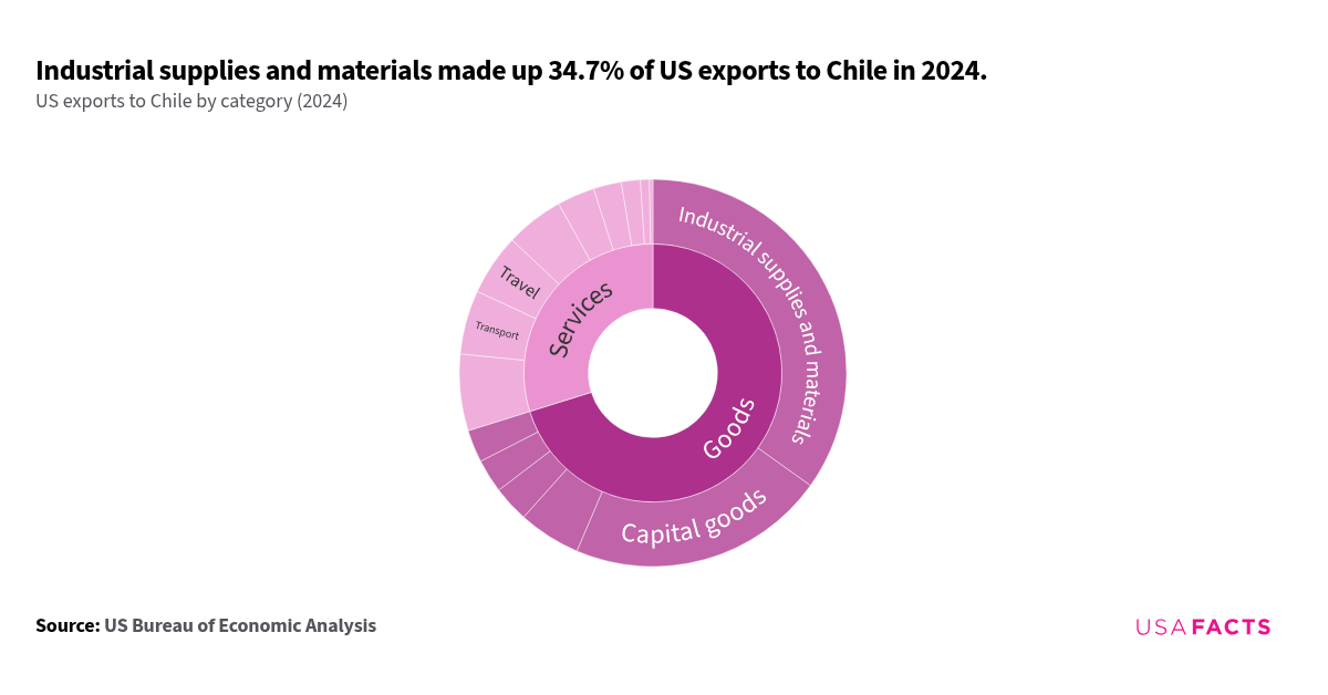 chile import export data