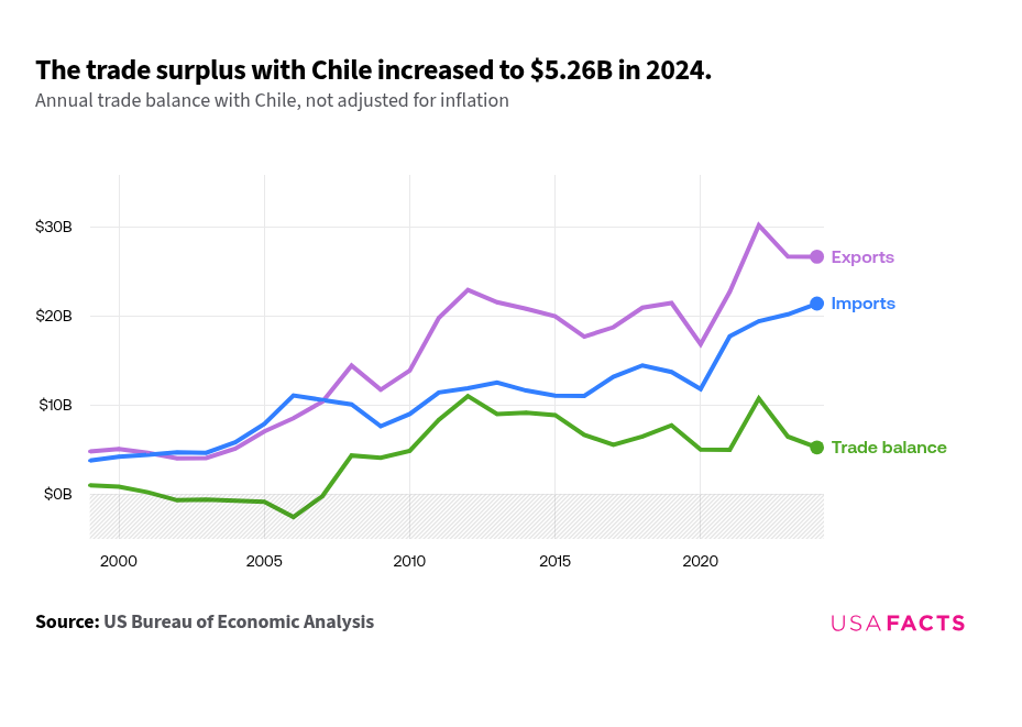 what do chile export