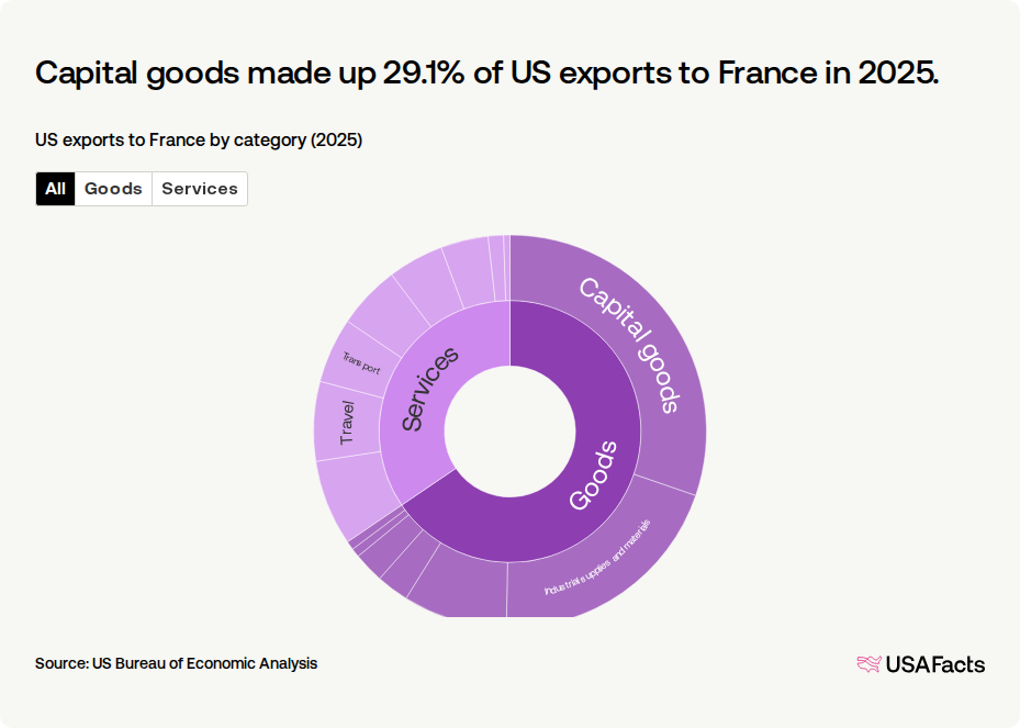 What is the value of US trade with France? | USAFacts