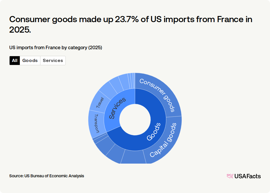 What is the value of US trade with France? | USAFacts