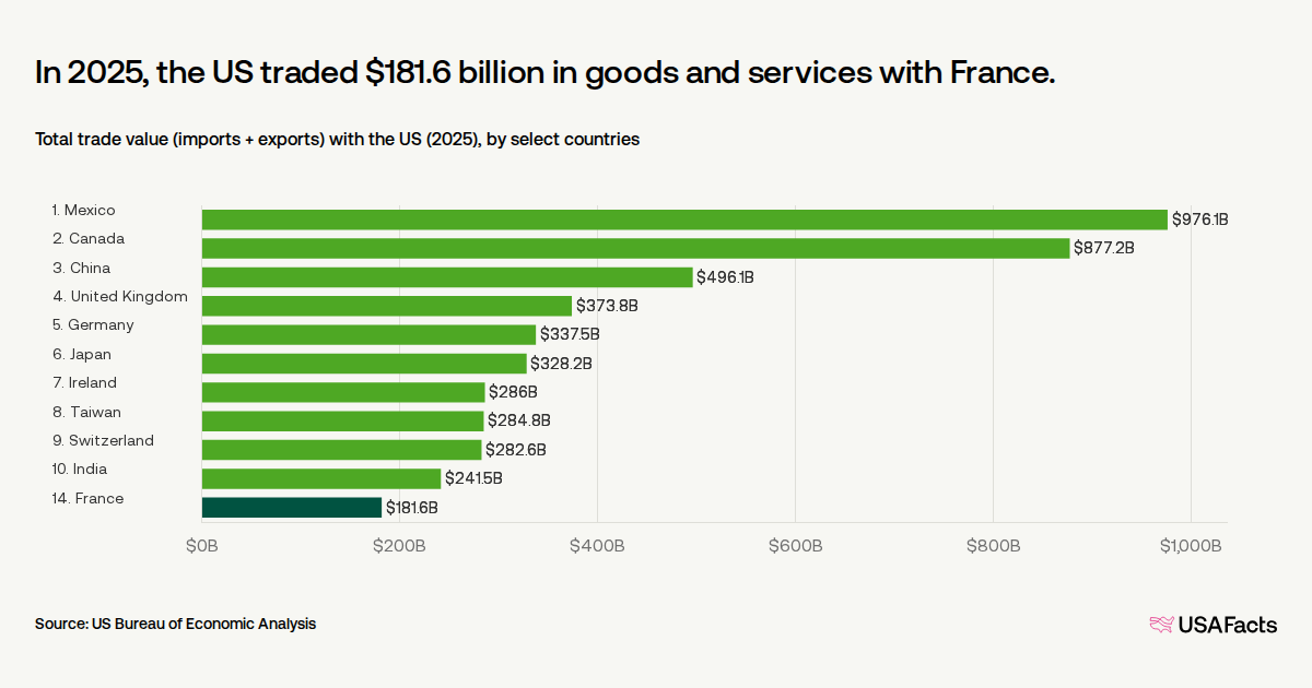 What is the value of US trade with France? | USAFacts