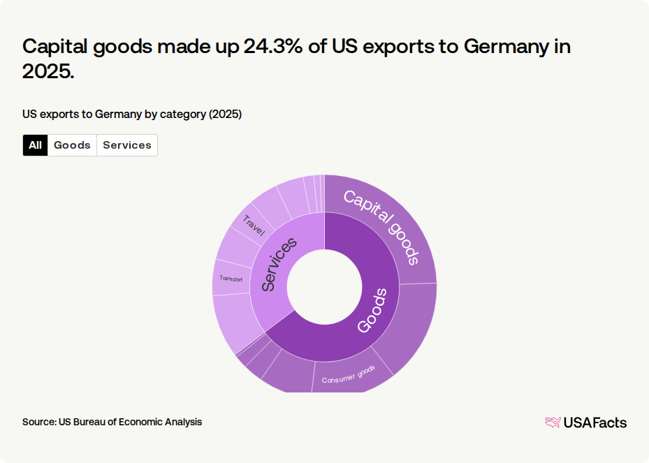 What is the value of US trade with Germany? | USAFacts