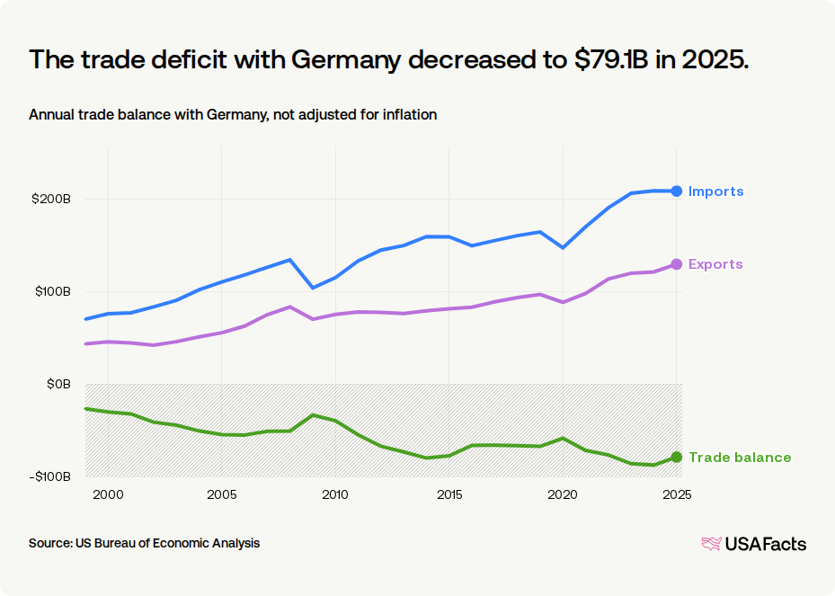 What is the value of US trade with Germany? | USAFacts
