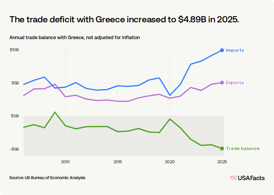 What is the value of US trade with Greece? | USAFacts
