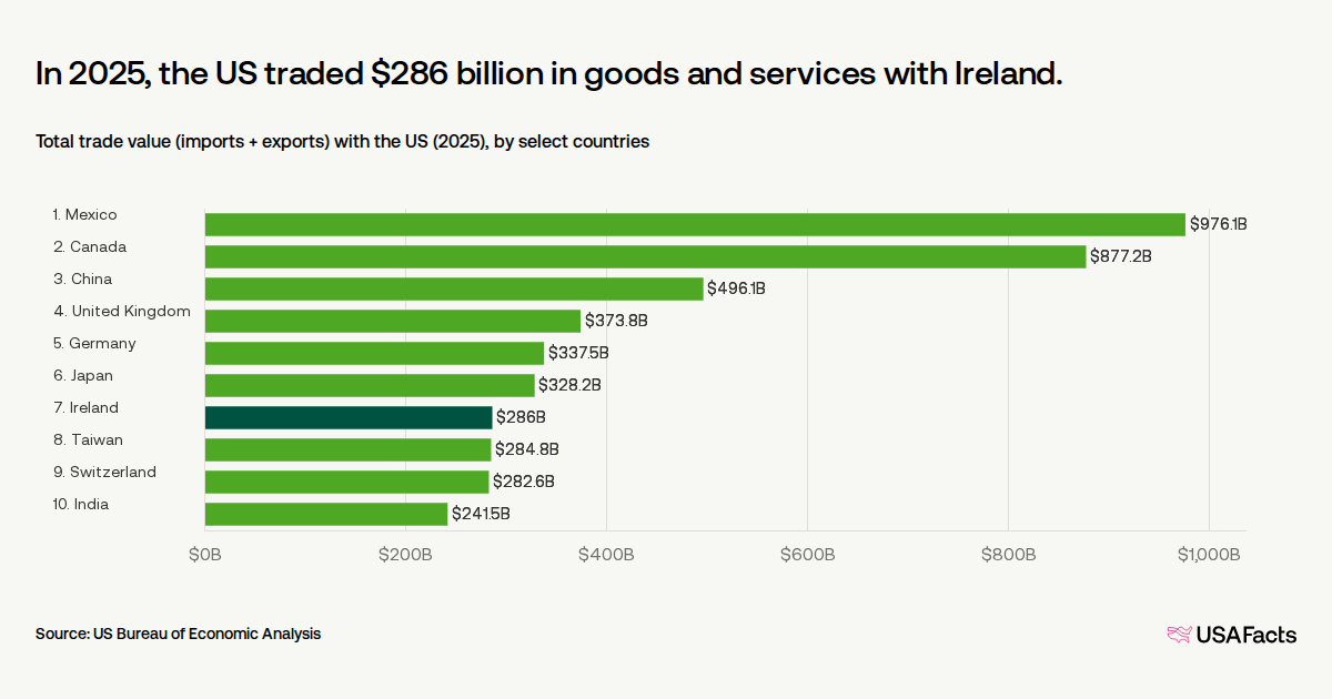 What is the value of US trade with Ireland? | USAFacts