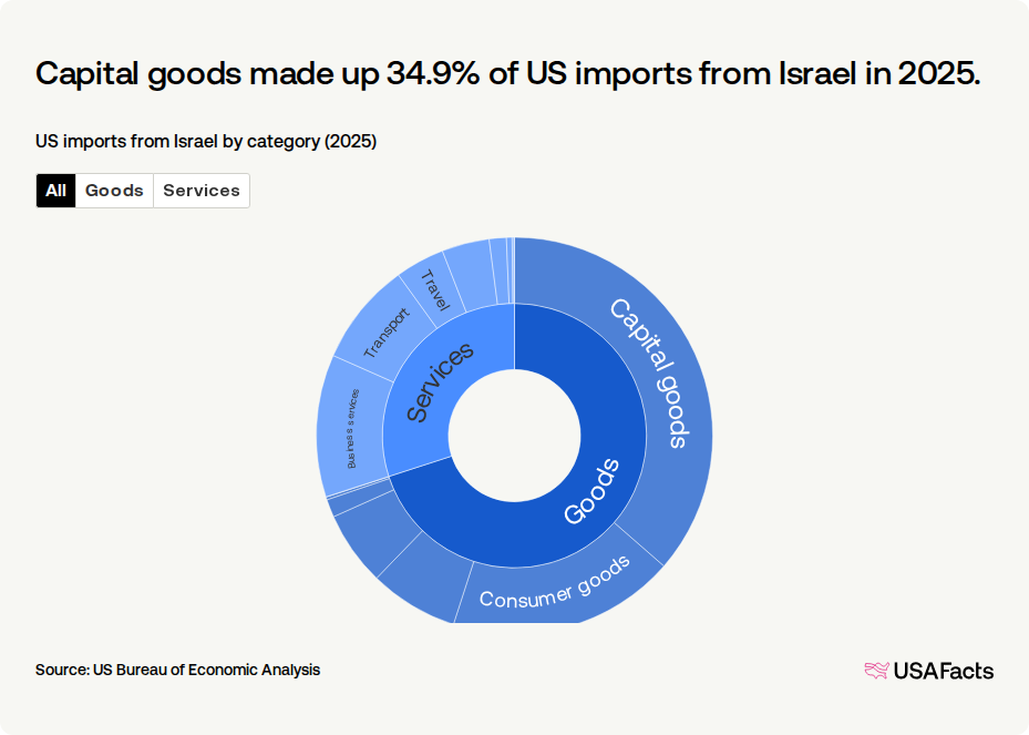 What is the value of US trade with Israel? | USAFacts