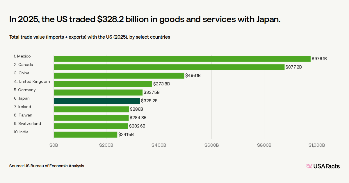 What is the value of US trade with Japan? | USAFacts