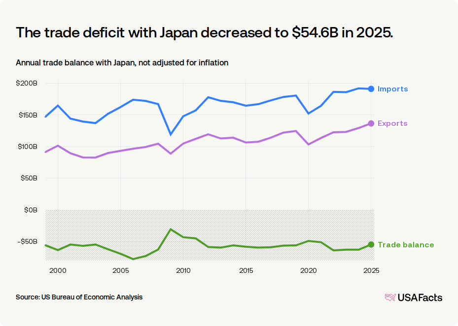 What is the value of US trade with Japan? | USAFacts