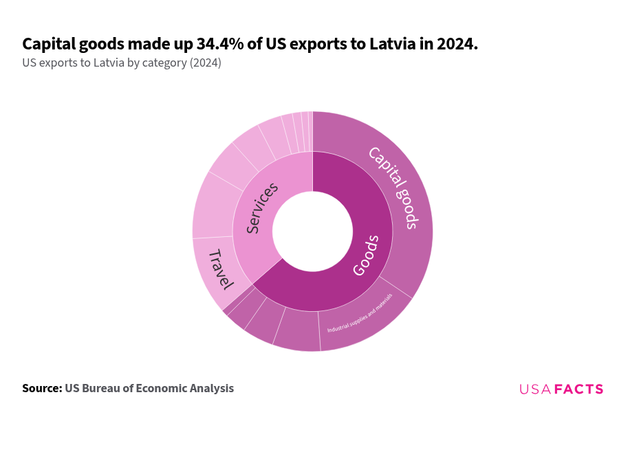 latvia biggest export