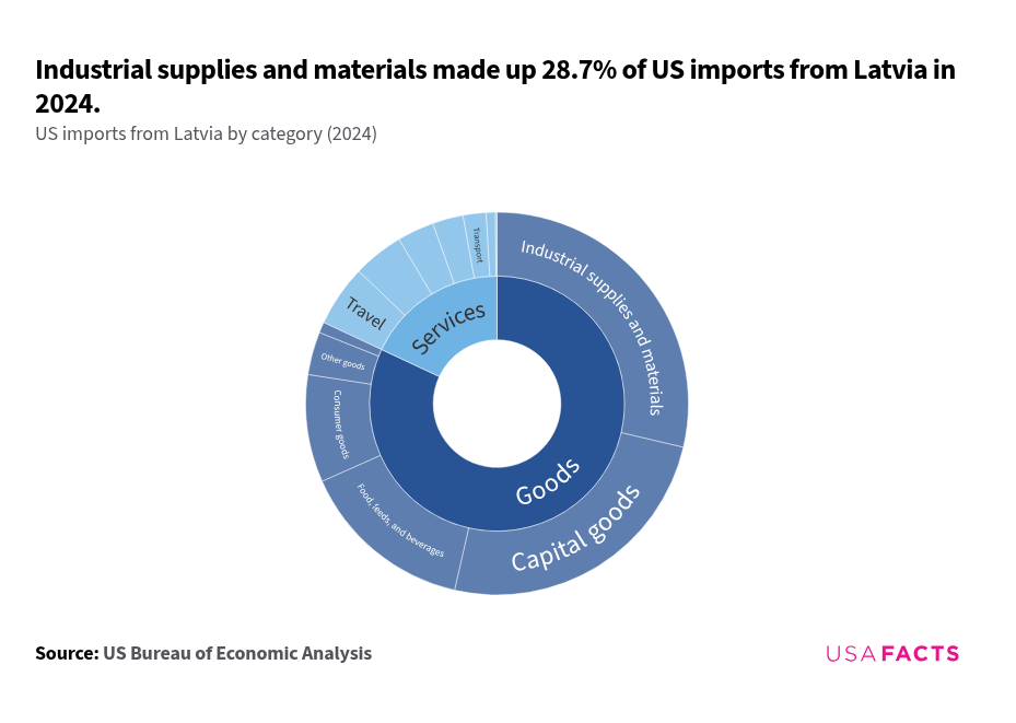 latvia biggest export