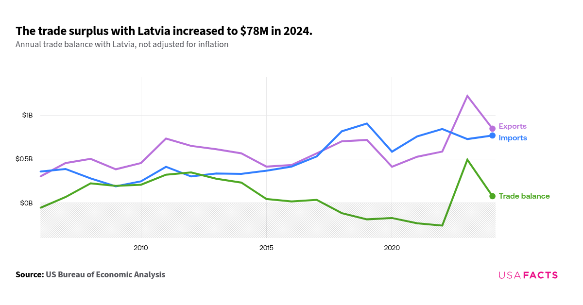 latvia biggest export