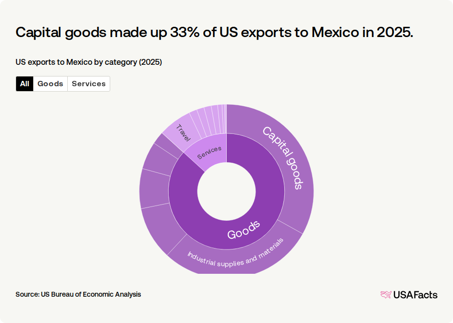 What is the value of US trade with Mexico? | USAFacts