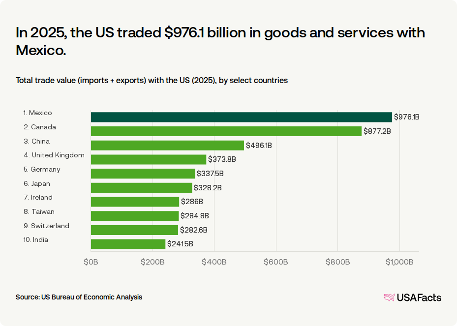 What is the value of US trade with Mexico? | USAFacts