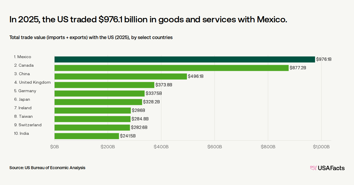 What is the value of US trade with Mexico? | USAFacts