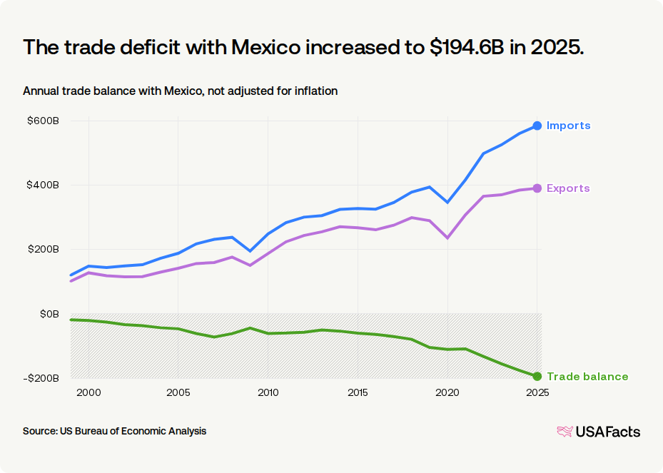 What is the value of US trade with Mexico? | USAFacts