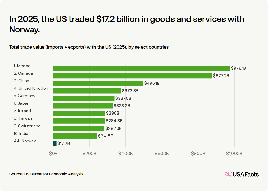 What is the value of US trade with Norway? | USAFacts