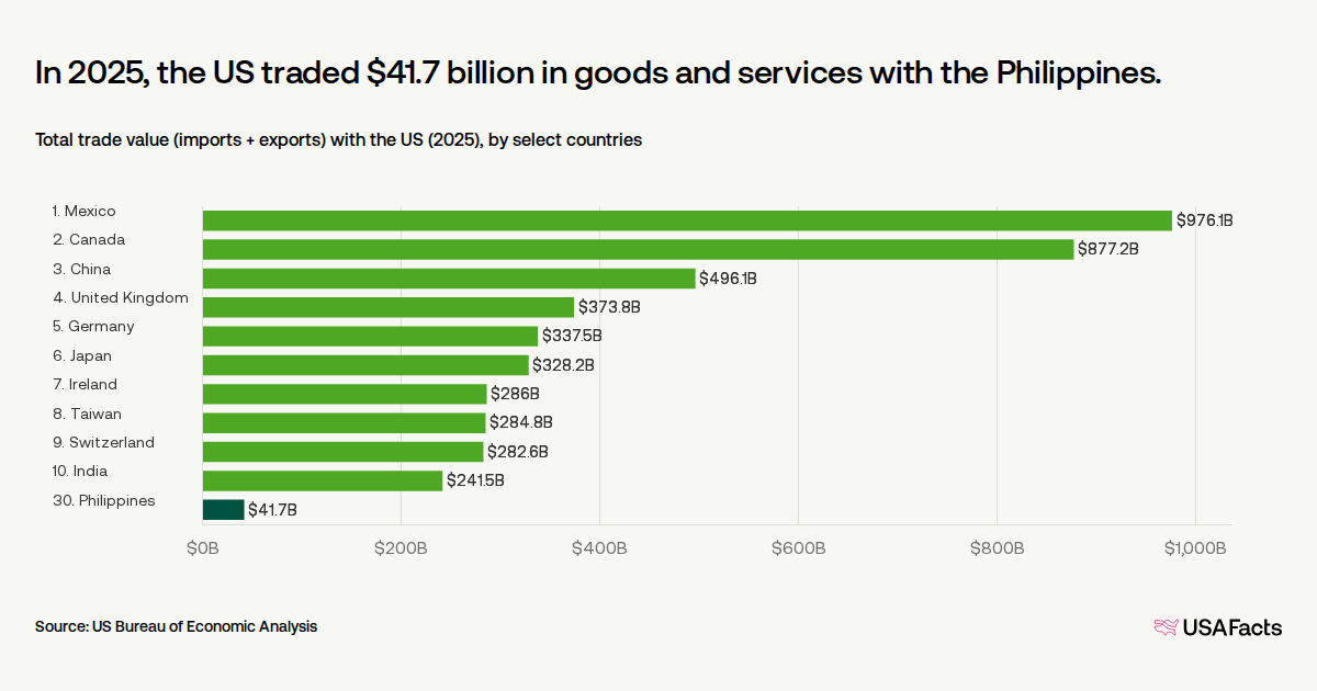 What is the value of US trade with the Philippines? | USAFacts