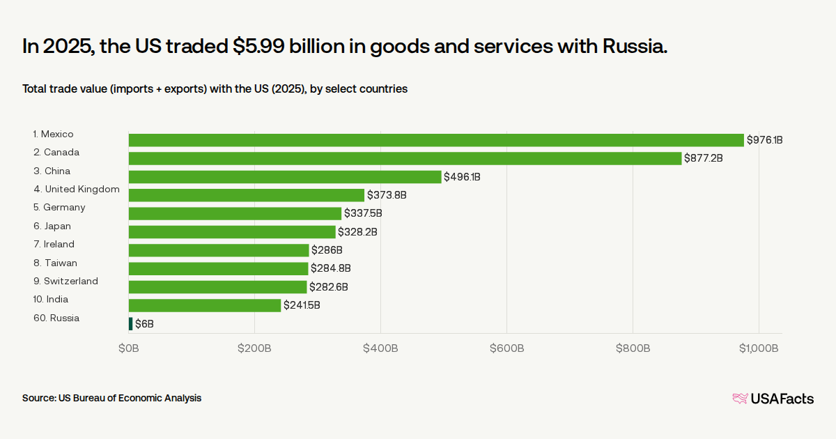 What is the value of US trade with Russia? | USAFacts